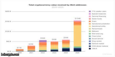 Iran Used $2 Billion in Crypto to Run Its Militant Proxies in 2025
