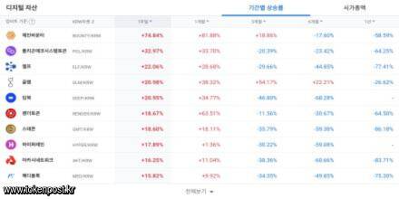[코인 TOP 10 주간동향] 체인바운티·모멘텀 급등... KRW·BTC 마켓 상승 테마 확대