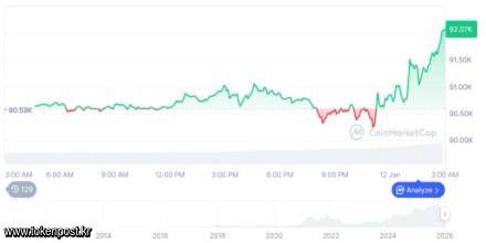 [오후 시세브리핑] 암호화폐 시장 혼조세… 비트코인 92,098달러, 이더리움 3,153달러