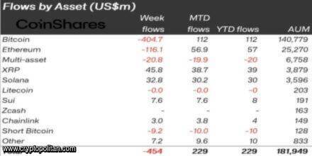 Four-day outflow streak of $1.3B nearly reversed early January gains for crypto funds