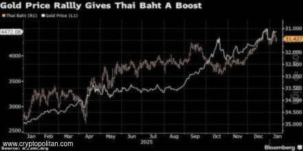 Thailand tightens gold and crypto rules to crack down on grey money