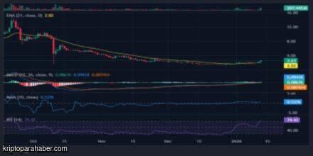 Kriptoda alışılmadık hareket: Bu 3 coin piyasayı geride bırakıyor