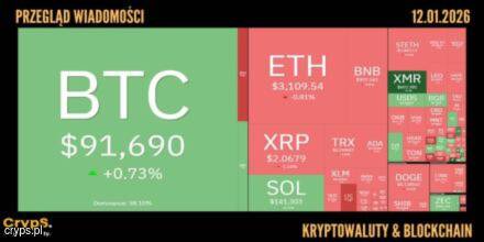 Przegląd wiadomości: kryptowaluty i blockchain [12.01.2026]