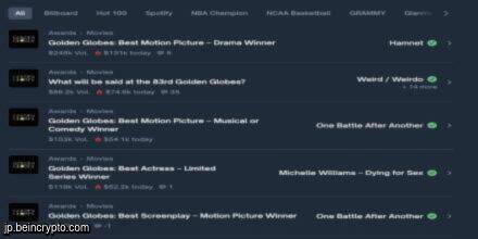 ゴールデン・グローブ賞後、Polymarketの高精度予測に注目