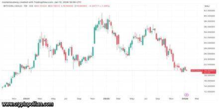 Bitcoin priced in gold hits two-year lows
