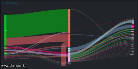 [크립토 인앤아웃] 달러 유입 1억4160만 달러…BTC·ETH 흡수, 유출 자금은 USDT로 재편