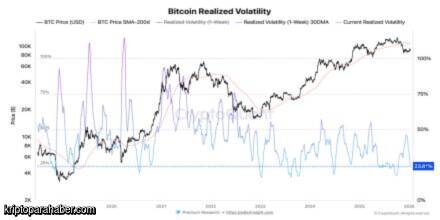Bitcoin (BTC) oynaklığı düşüyor: Tarihi sıkışma sonrası büyük kırılma kapıda