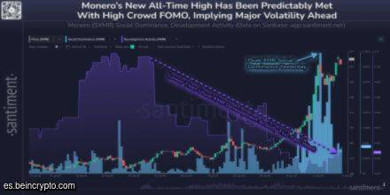 Monero (XMR) se acerca a $700, pero el aumento del FOMO incrementa el riesgo de retroceso