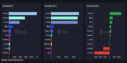 [체인 플로우] 아비트럼 7일간 9.9억 달러 유입…이더리움·하이퍼리퀴드는 순유출 최다