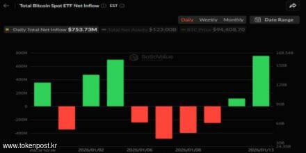 비트코인 현물 ETF, 하루 7.5억 달러 순유입…3개월 최대 규모
