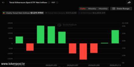 이더리움 현물 ETF, 이틀 연속 자금 유입…ETHA·ETH 중심 수급 회복 신호