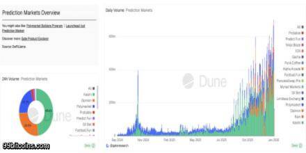 Prediction Markets Like Kalshi Hit $702M in a Day as Crypto Regulators Circle