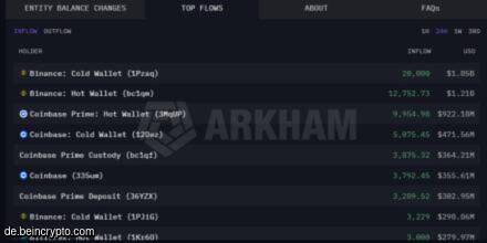 6-Mrd.-USD-Kaufwelle: Bitcoin-Kurs stürmt auf 100.000 USD zu