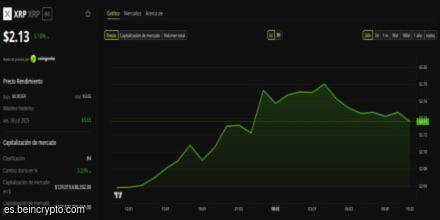 Ripple obtiene segunda licencia europea en una semana y XRP se dispara 3%