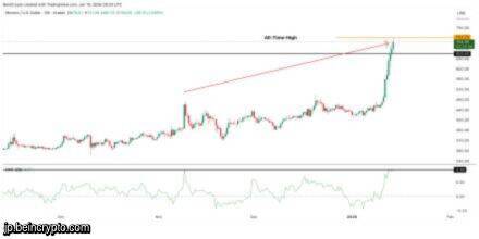 モネロ上昇、主要指標下落も880ドル到達に期待