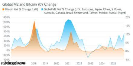 Разрыв корреляции биткоина и глобальной денежной массы M2