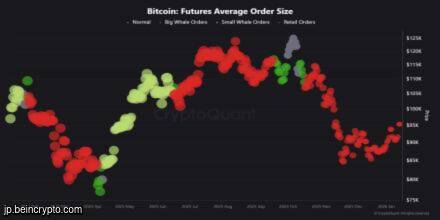 ビットコインのクジラが現物市場に再集結、価格再び10万ドル接近