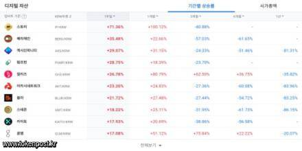 [코인 TOP 10 주간동향] 스토리·카이토 등 알트코인 급등…'IP/KRW' 1주일간 70%↑