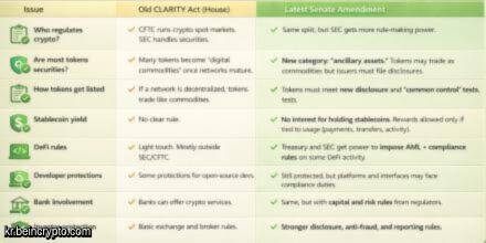 코인베이스, 개정 클라리티 법안 지지 철회…어떤 내용 담겼나