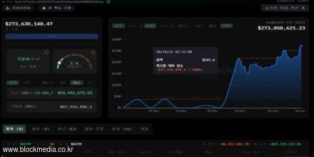 “버틸만 하네” 11년 버틴 비트코인 고래, 735억원 벌고 펀딩비 98억원 냈다
