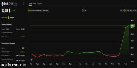 Почему DASH вырос за сутки почти на 42%: семь причин