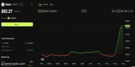 ダッシュが匿名通貨上昇でモネロを上回る週100％高
