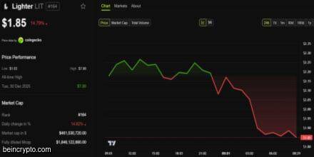 Lighter Token Drops 15% as LIT Staking Goes Live