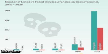 2025年に発生した暗号資産トークン失敗の86％の理由