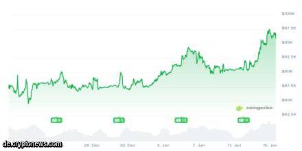[LIVE] Bitcoin Prognose: 150.000-Dollar-Rallye noch im Q1? Massive Investitionen nähren Hoffnung – Experteneinschätzungen und wichtigste Krypto News im Ticker