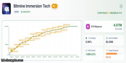 Ethereum devi BitMine, MrBeast’e 200 milyon Dolar destek verdi: Sebebi ne? | ABD Kripto Para Haberleri
