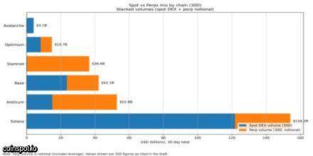 Публичная атака Solana на Starknet показала, как искусственные объёмы раздувают оценки сетей