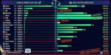 [토큰분석] 솔라나의 '스타크넷 유령설' 저격, 데이터로 뜯어보니… 