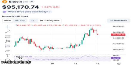 [뉴욕 코인시황/마감] 美 디지털자산 법안 표류에 비트코인 9.6만달러 하회, XRP·도지코인 5%↓