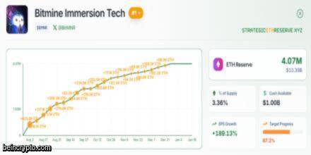 BitMine Shareholder Meeting Marks Shift from ETH Staking Proxy: Here’s Where Tom Lee’s Looking Next