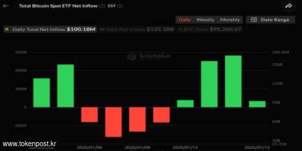 비트코인 현물 ETF, 4거래일 연속 순유입...1억 달러 상당
