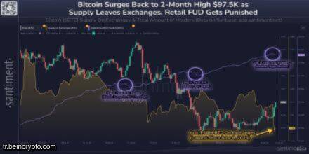 Bitcoin 98.000 Dolar Sınırında: Holder Davranışları Kritik Eşiği Gösteriyor