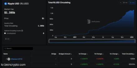 RLUSD 시가총액 역대 최고치 기록…XRP 가격은 소외되는 이유는?