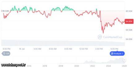 [모닝 시세브리핑] 암호화폐 시장 혼조세… 비트코인 94,964달러, 이더리움 3,273달러