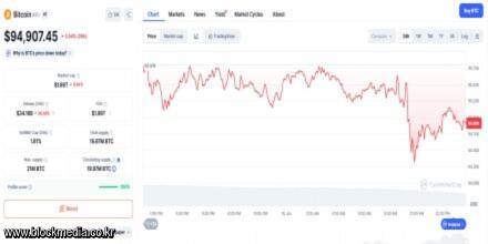 [뉴욕코인시황/마감] 비트코인 9.8만달러서 후퇴… 거시 불안에 ’10만달러 고지’ 안갯속