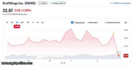 Gambling stocks crash as Polymarket and Kalshi continues to gain traction