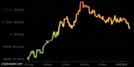 Bitcoin’s hashrate continues to fall as the price spike doesn’t convince miners to turn machines back on