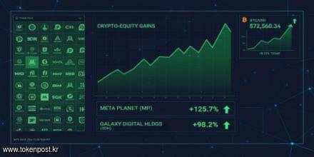 비트코인 9% 상승에도…메타플래닛 등 크립토주 50% 급등
