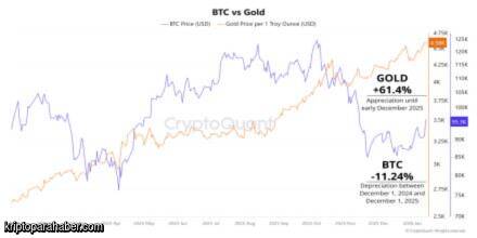 Altın rallisi bittiğinde ne olacak? Kurumsal para altından Bitcoin’e ne zaman dönecek?