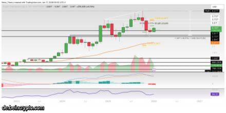 Krypto-Markt Prognose: Bricht der Markt jetzt bullisch aus?