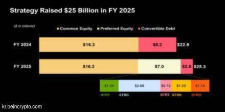 마이크로스트래티지 세일러, 비트코인 $12.5억 매수 시사