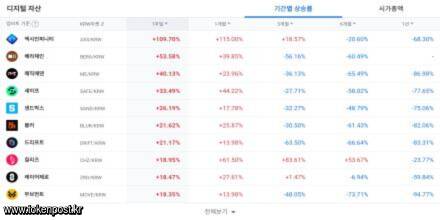 [코인 TOP 10 주간동향] 나폴리·조라·엑시인피니티 급등...USDT·USDE 매수세 '집중'