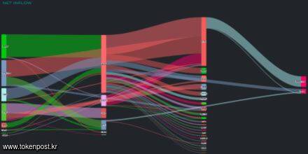 [크립토 인앤아웃] USDT 중심 자금 재편 가속…유입·유출 모두 스테이블코인 경유 흐름 뚜렷