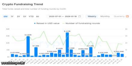 [크립토 딜북] 1월 둘째 주간 4.3억 달러 투자 유치...리플·이지랩스 활발