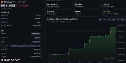 Saylor Hints at Fresh Bitcoin Buy As US Tariffs Spook the Market