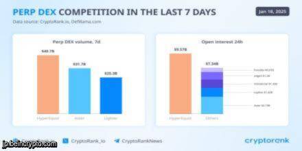 ハイパーリキッドがパーペチュアルDEX首位奪還、ライターの取引高・価格低下